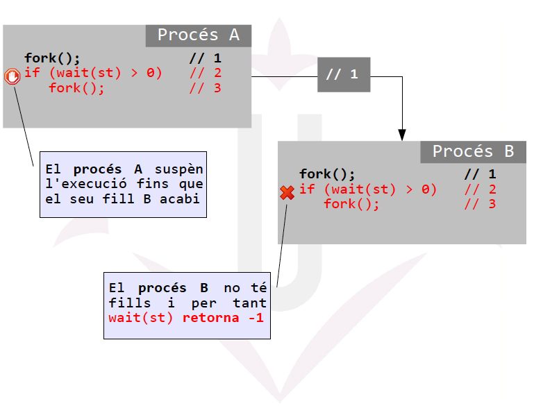 Exercicis de Creació de Processos - Laboratoris de Sistemes Operatius per a estudiants del Grau ...