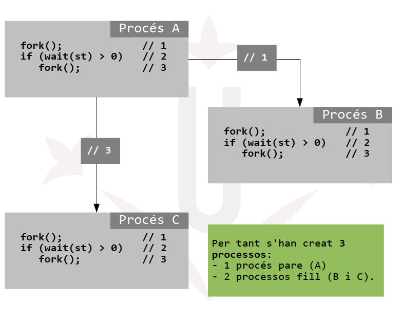 Exercicis de Creació de Processos - Laboratoris de Sistemes Operatius per a estudiants del Grau ...