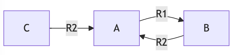 Problemes de Deadlocks - Laboratoris de Sistemes Operatius per a estudiants del Grau en ...
